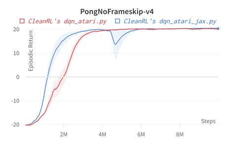deep q learning dqn cleanrl