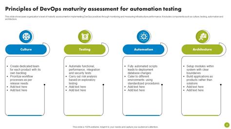 Devops Maturity Assessment Powerpoint Ppt Template Bundles PPT Sample