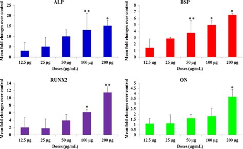 Rt Pcr Gene Expression Analysis Results Of Osteogenesis Associated