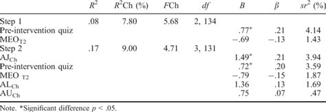Summary Of Hierarchical Regression Model Predicting Report Mark Download Table
