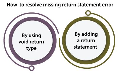 Java Missing Return Statement Tpoint Tech