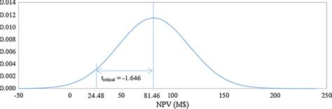 Monte Carlo Simulation Result With Normal Distribution Of Project Npv