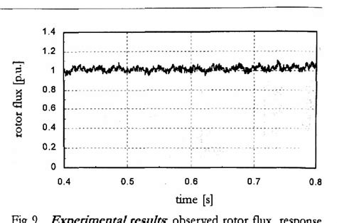 Figure 9 From H∞ Controller Design And Implementation For Induction
