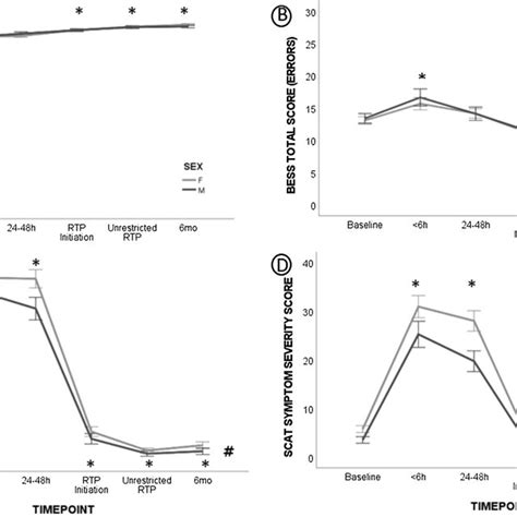 Sex Differences In Recovery Trajectories For Brief Symptom Inventory 18 Download Scientific