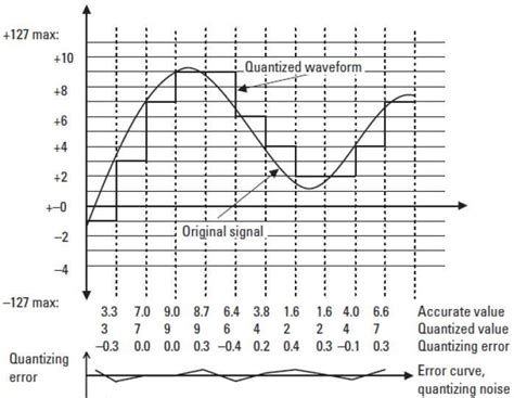 Quantized Level Consideration Of Uniform Quantization And Its Error Download Scientific Diagram