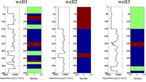 Synthetic Well Log Data Set Download Scientific Diagram