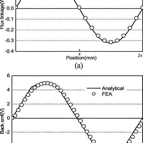 A Flux Linkage And B Back Emf For The Moving Magnet Linear Actuator