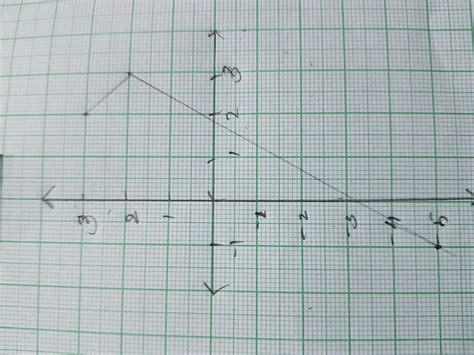 Plot The Following Points On A Cartesian Plane And Check Whether They Are Collinear Or Not