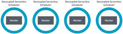Decoupled Serverless Scheduler To Run Hpc Applications At Scale On Ec2 Aws Compute Blog