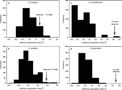 Comparisons Between The Observed Value Of Multilocus Association Index Download Scientific