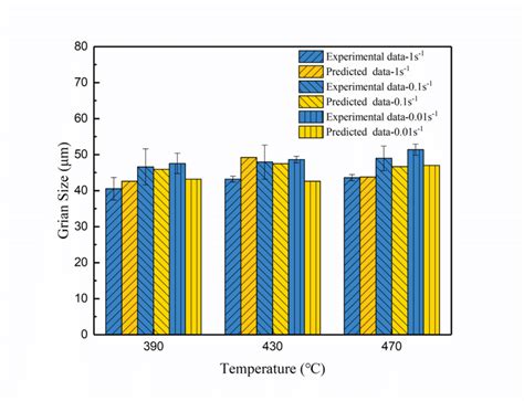Experimental And Predicted Average Grain Sizes Of All Samples Download Scientific Diagram