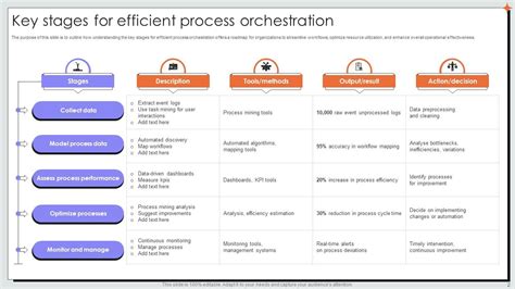 Process Orchestration Powerpoint Ppt Template Bundles Ppt Presentation