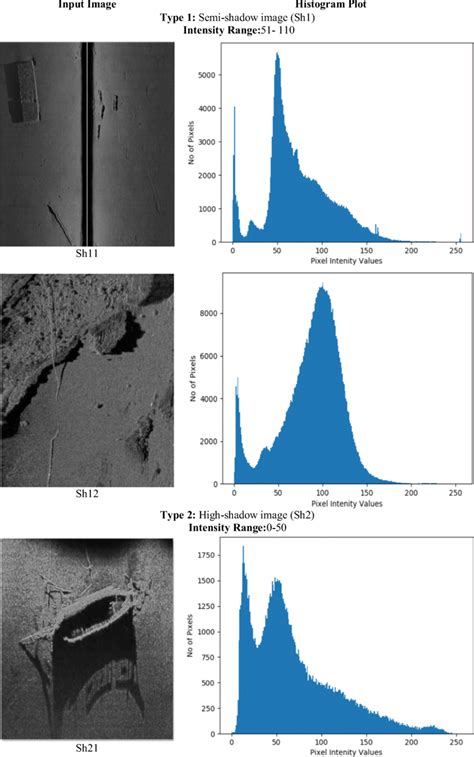Intensity Threshold Histogram Plot For Classified Sss Download