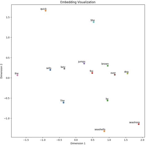 word embeddings in nlp with python examples pythonprog