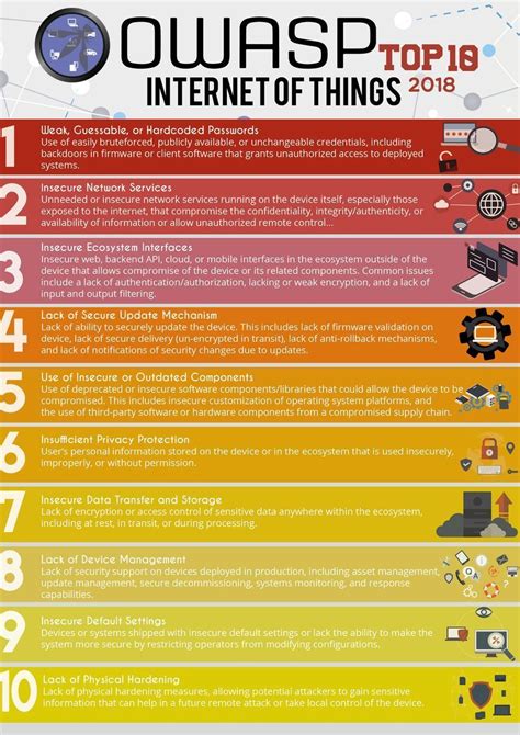 Top 10 Iot Vulnerabilities Network World