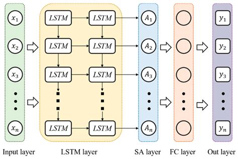 Landslide Deformation Analysis And Prediction With A Vmd Sa Lstm Combined Model