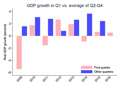 Bar Charts Stata Multiple Variables 2024 Multiplication Chart Printable
