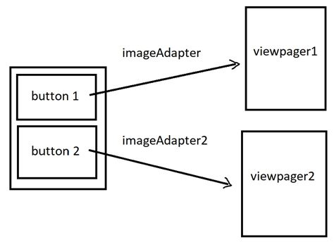 Android Java Making 1 Imageadapter For 2 Or More Viewpagers Currently 2 Adapters For 2