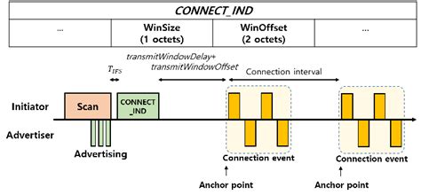 Connection Establishment Procedures And Connection Events Of BLE Download Scientific Diagram