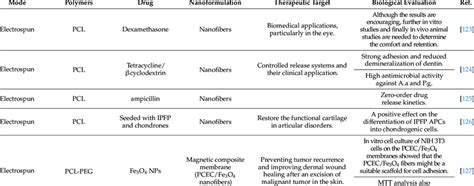 The Biological Evaluations Of Pcl Based Materials Download Scientific Diagram