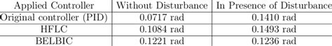 Integral Squared Error Of Angle Download Table