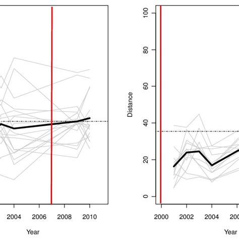 Multivariate Control Charts Demonstrate That Low Elevation Plots Download Scientific Diagram