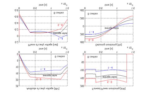 Simulation Results Of 8 Cavities Operation For Dynamic Lorentz Force