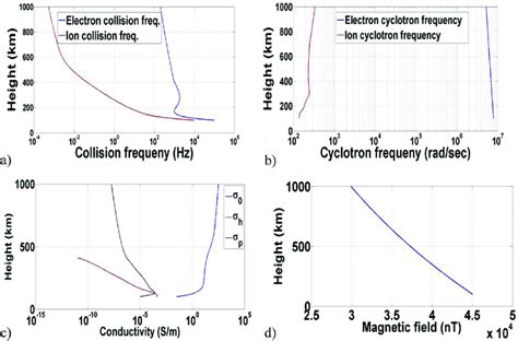 A Electron Blue And Ion Red Collision Frequencies B Electron Download Scientific Diagram