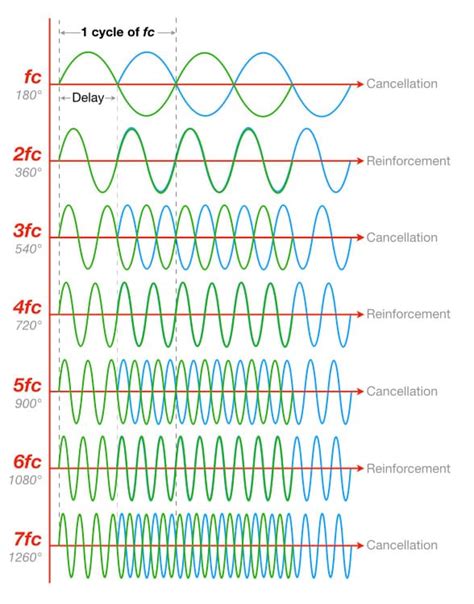Microphones Comb Filtering AudioTechnology