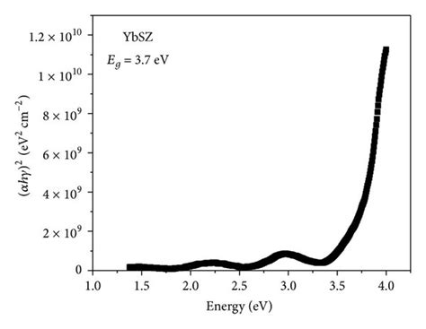Absorption Coefficient Spectra For Sample With 4 Of Ytterbium