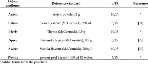 Attributes And References Used In Evaluating In 5 Essential Oil Odour