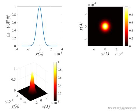 基模高斯光束的matlab仿真模拟 Matlab 高斯光束 Csdn博客