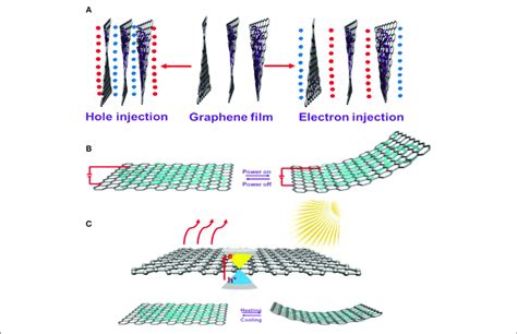 A Schematic Illustration Of Electrons Charge Or Discharge Into The Download Scientific