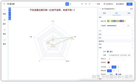 一周一图：常用数据分析可视化图表解析之【雷达图】（基础介绍 适用场景 不适用场景） 知乎