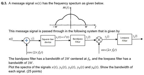 Solved Q 3 ﻿a Message Signal M T ﻿has The Frequency