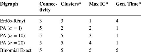 Comparison Of Different Types Of Digraphs Pa Preferential Attachment Download Scientific