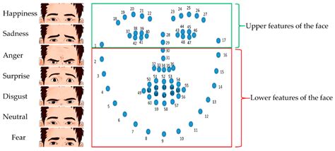 Masked Face Emotion Recognition Based On Facial Landmarks And Deep Learning Approaches For