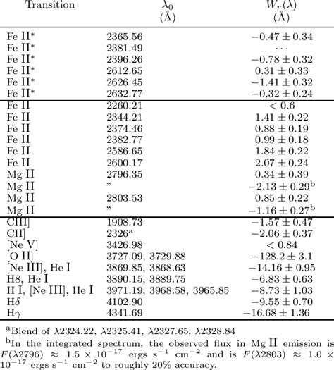 Spectral Line Measurements Download Table