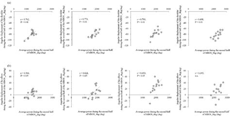 Relationships Between Average Power And Angular Displacement Of The