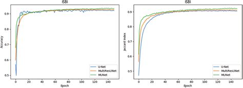 Comparison Of Segmentation Performance Of Neuron Structure Download
