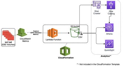 Visualizing Usage Of Provisioned Iops Volumes On Amazon Ebs For