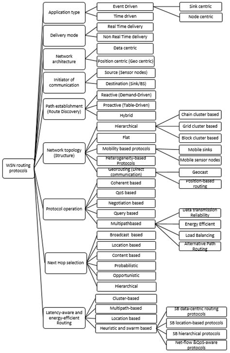 Information Free Full Text Comparative Study Of Energy Efficient Routing Techniques In