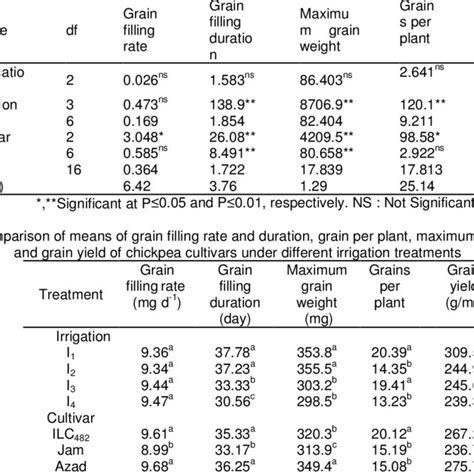 Analysis Of Variance Of The Data For Grain Filling Grains Per Plant Download Scientific