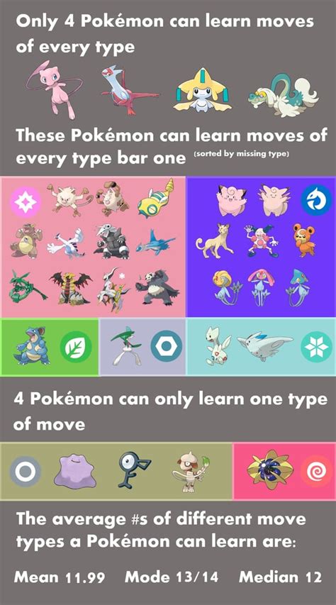 Pokemon Move Type Distribution Analysis Oc Rdataisbeautiful