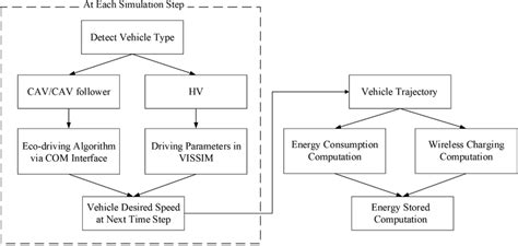 the simulation design framework download scientific diagram