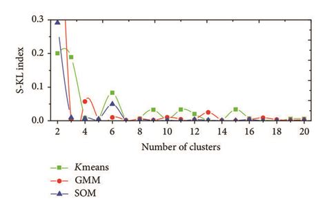 Cluster Indexes For Cluster Quality” Comparison And Possible Cluster Download Scientific