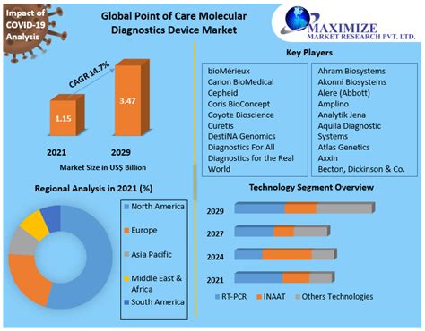 Point Of Care Molecular Diagnostics Device Market Industry Analysis