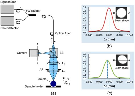 Sensors Special Issue Optical Sensors For Chemical Biological And Industrial Applications