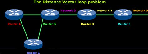 Distance Vector Routing Protocols