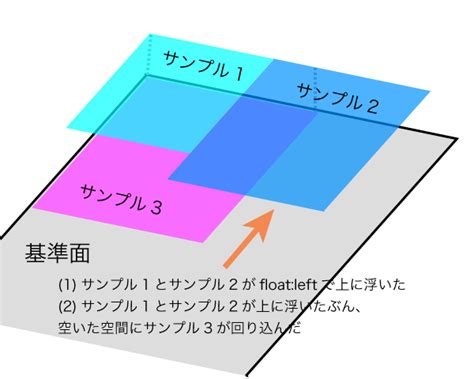 CSSのfloatプロパティで要素を横並びにする方法 WEBST のコードブログ